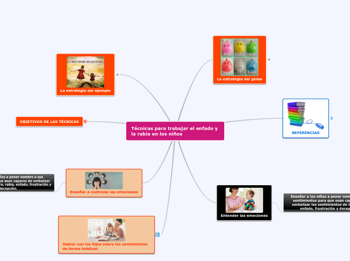 Técnicas para trabajar el enfado y la rabi...- Mind Map Técnicas para trabajar el enfado y la rabi...- Mind Map